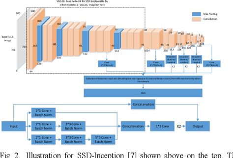 Figure 1 From End To End Target Detection And Classification With Data Augmentation In Sar