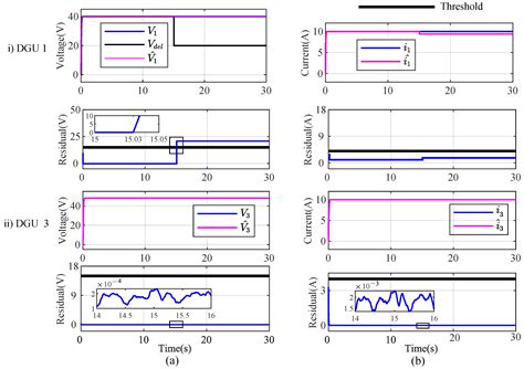 Higher Order Sliding Mode Observer Based Sensor Fault Detection In Dc