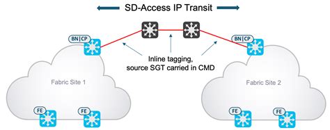 Sd Access Segmentation Design Guide Cisco Community