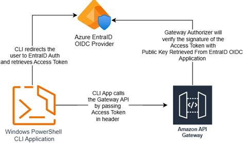 Implementing Openid Connect Oidc Authentication In A Powershell Cli