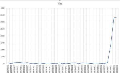 Attackers Actively Exploiting Apache Struts Vulnerability