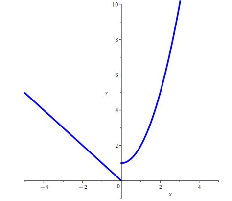 Piecewise Defined Functions Nool