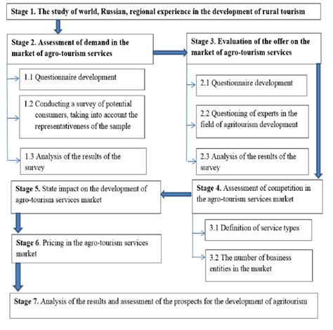 The Algorithm Of The Methodological Approach To Assessing The Prospects