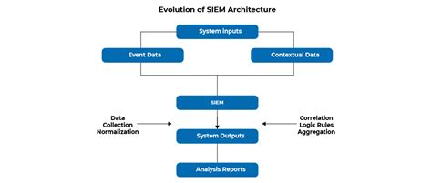 Siem Architecture And Best Operational Practices For Modern Security