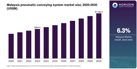 Malaysia Pneumatic Conveying Systems Market Size And Outlook 2030