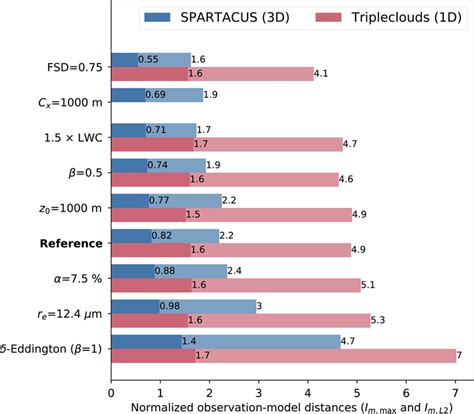 Maximum And L2 Errors See Equations 1 And 2 Associated With Different Download Scientific