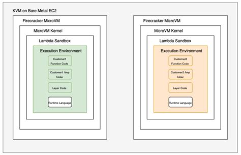 How To Secure Aws Lambda