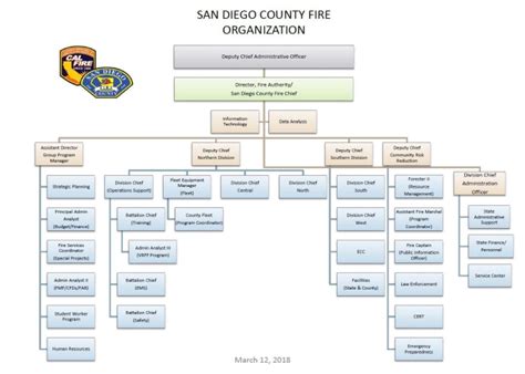 City Of San Diego Org Chart Pe