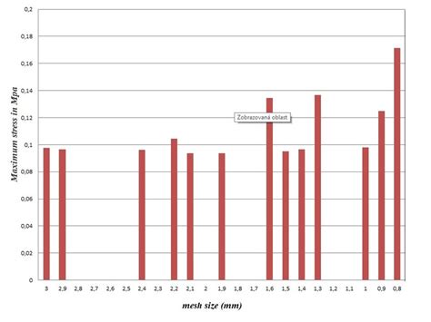 What Is The Best Mesh Parameters For Structural Analysis Using Ansys Researchgate