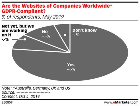 Are The Websites Of Companies Worldwide Gdpr Compliant Of Respondents May 2019 Emarketer