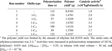Copolymerization Of Ethylene With Long Chain 1 Olefins Using Rac Download Table