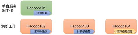 大数据 Hadoop入门hadoop大数据框架 Csdn博客