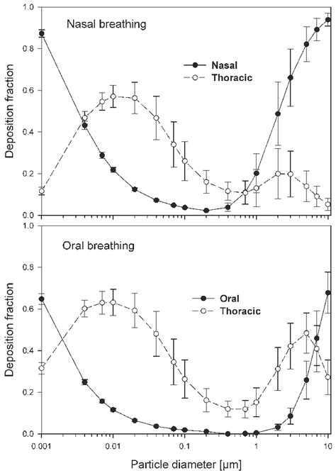 Variability Of Particle Deposition Caused By The Sf Lung Airway Download Scientific Diagram