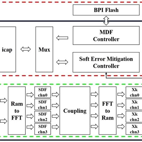 Partial Reconfiguration Scheme For Fault‐tolerant Fft Processor