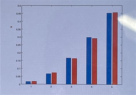 Solved Replace The Random Bit Generator In The Previous