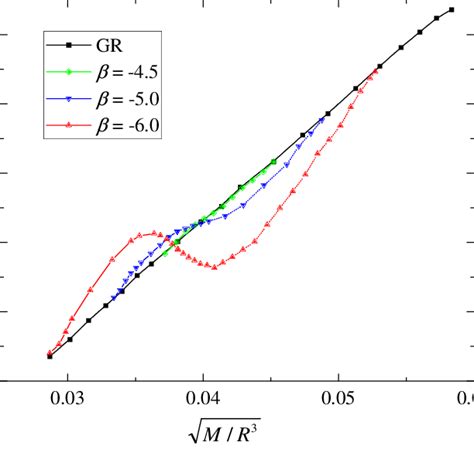 The F Mode Frequency For 2 As A Function Of The Average Ns Density