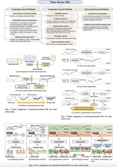 Shirui Pan On Linkedin 【ssl4ts】self Supervised Learning Ssl Is A Promising Path To Advance…