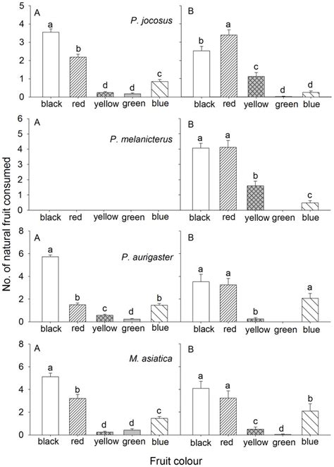 Different Letters Within Each Panel Indicate Statistically Significant