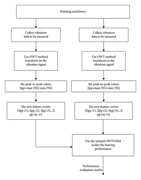 flows of performance degradation evaluation download scientific diagram