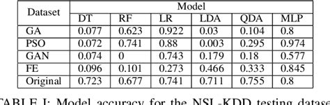 Table I From Evaluating Model Robustness To Adversarial Samples In