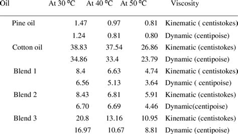 Viscosity Of Oils At Different Temperature Download Scientific Diagram