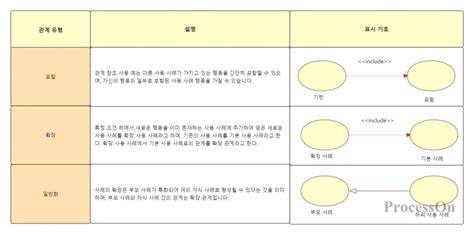 제품 관리자가 꼭 읽어야 할 uml 사용 사례 다이어그램 그리기 기술 고화질 템플릿 포함 processon