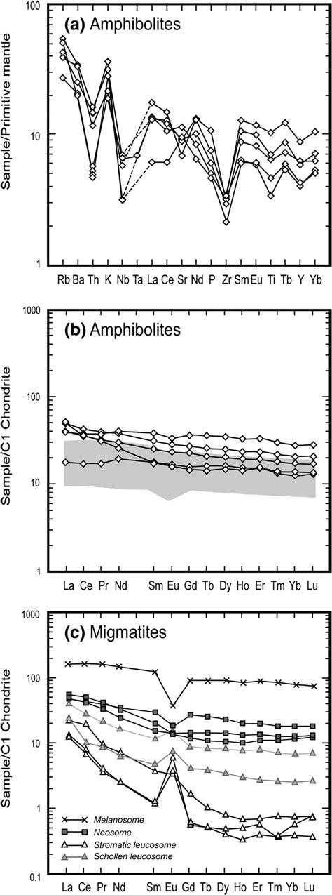 A Primitive Mantle Normalized Incompatible Element Diagram Of