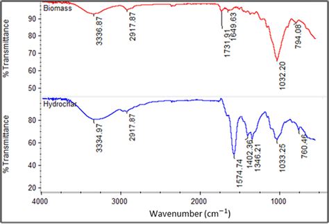 Machine Learning Based Modeling Of Malachite Green Adsorption On Hydrochar Derived From