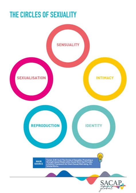 What Is Sexuality SACAP Global