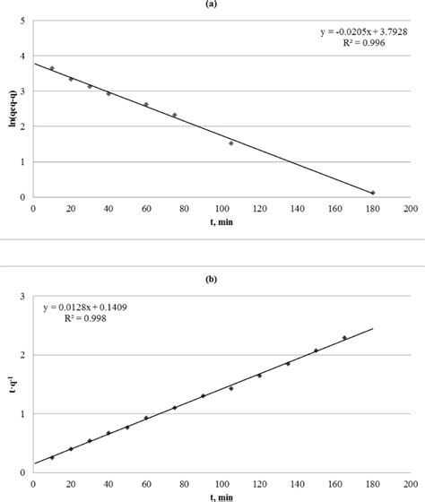 The Linearization Of Pseudo First And Pseudo Second Order Models For