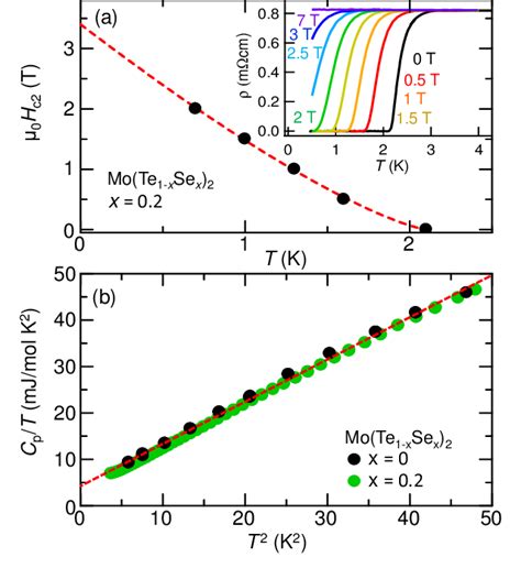 Color Online A Temperature Dependence Of Upper Critical Field H C2