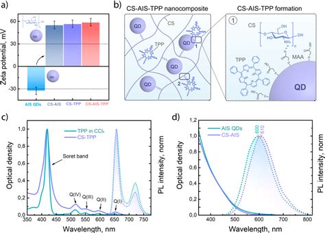 Figure 1 From Fret‐amplified Singlet Oxygen Generation By