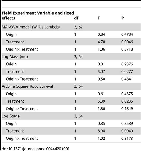 Multivariate And Univariate Analyses Of Variance Results For The Field Download Table