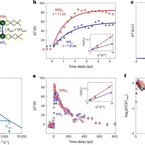 Lattice Dynamics In A Photoexcited Wse2ws2 Heterojunction A Download Scientific Diagram