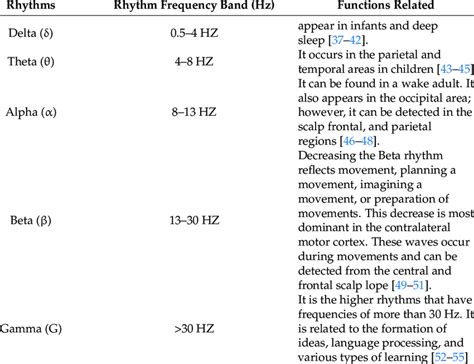 shows the eeg rhythms and their frequency download scientific diagram