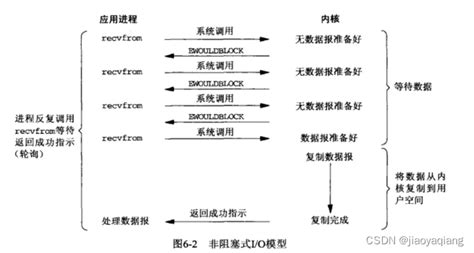 io模型 之阻塞、非阻塞、io复用、信号驱动、异步io、同步io 信号驱动io csdn博客