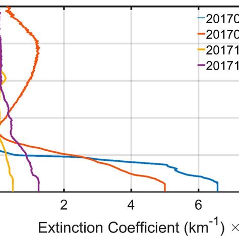 Example Of Observed Aerosol Extinction Profiles By Mpl Micro Pulse Download Scientific Diagram
