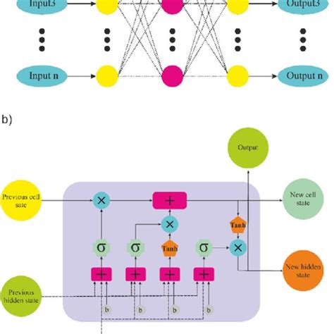 Schematic Structure Of A Feed Forward Neural Networks Ffnns B