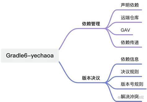 一文搞懂gradle的依赖管理和版本决议 Csdn博客