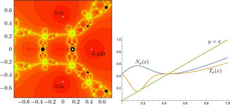 In The Left Picture We Illustrate The Dynamical Plane Of Traubs Method Download Scientific
