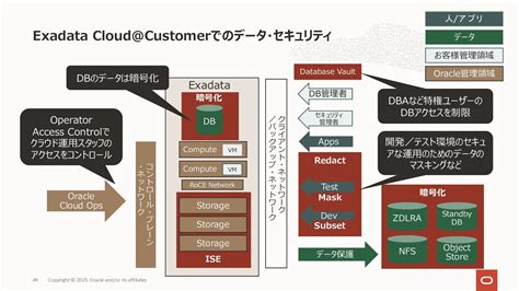 oracle exadata cloud customer：サービス概要のご紹介 speaker deck