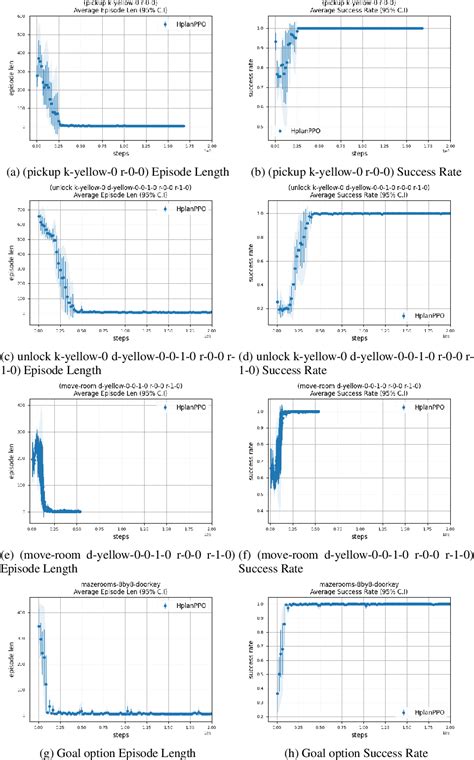 Figure 1 From Hierarchical Reinforcement Learning With Ai Planning Models Semantic Scholar