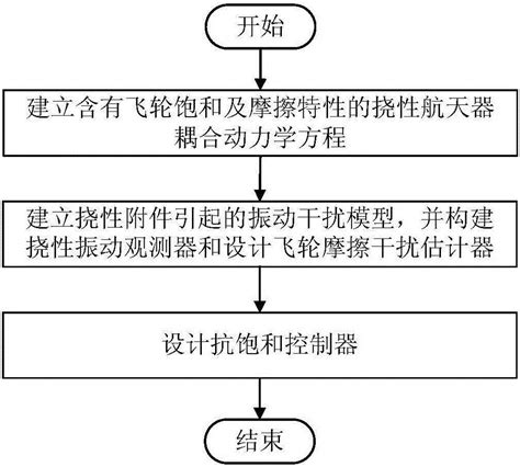 flexible spacecraft attitude control method for flywheel saturation and