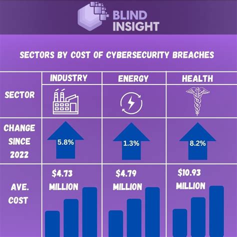 Blind Insight On Linkedin Cybersecurity Datasecurity Data