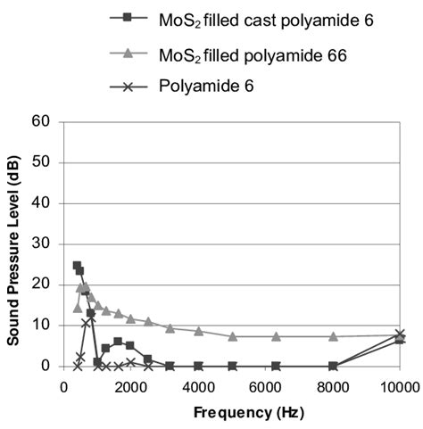 Shows The Coefficient Of Dynamic Friction As A Function Of Sliding