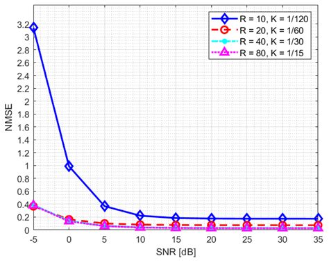 Implementation Of Deep Learning Based Csi Feedback Reporting On 5g Nr Compliant Link Level Simulator