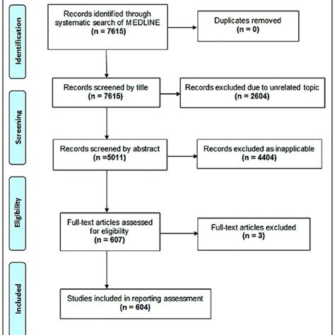 Preoperative Anemia Treatment Algorithm Based On Pbm Protocols