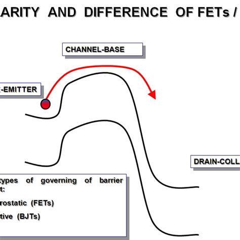 Field Effect Transistors And Bipolar Transistor As A Combination Of The Download Scientific