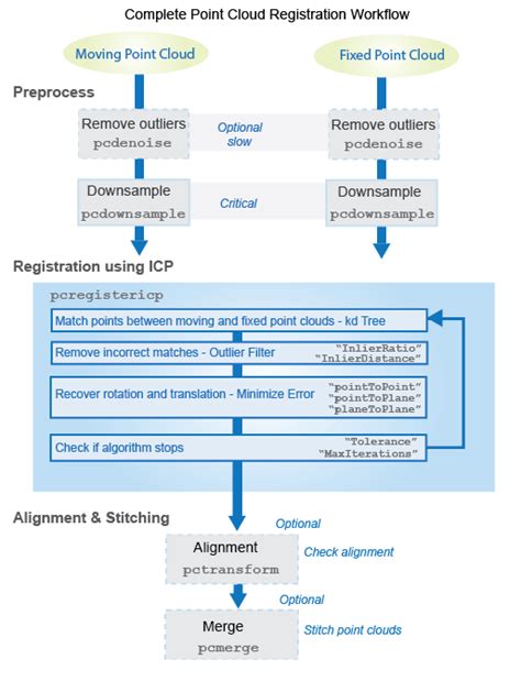 Register Two Point Clouds Using Icp Algorithm Matlab Pcregistericp