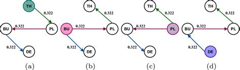 Assignment Of Root Nodes A Choose Th As Root Node And Its Ll